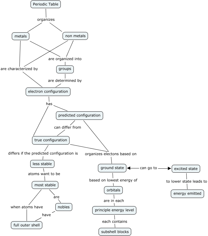 Periodic Table 2 - How is the periodic table organized?